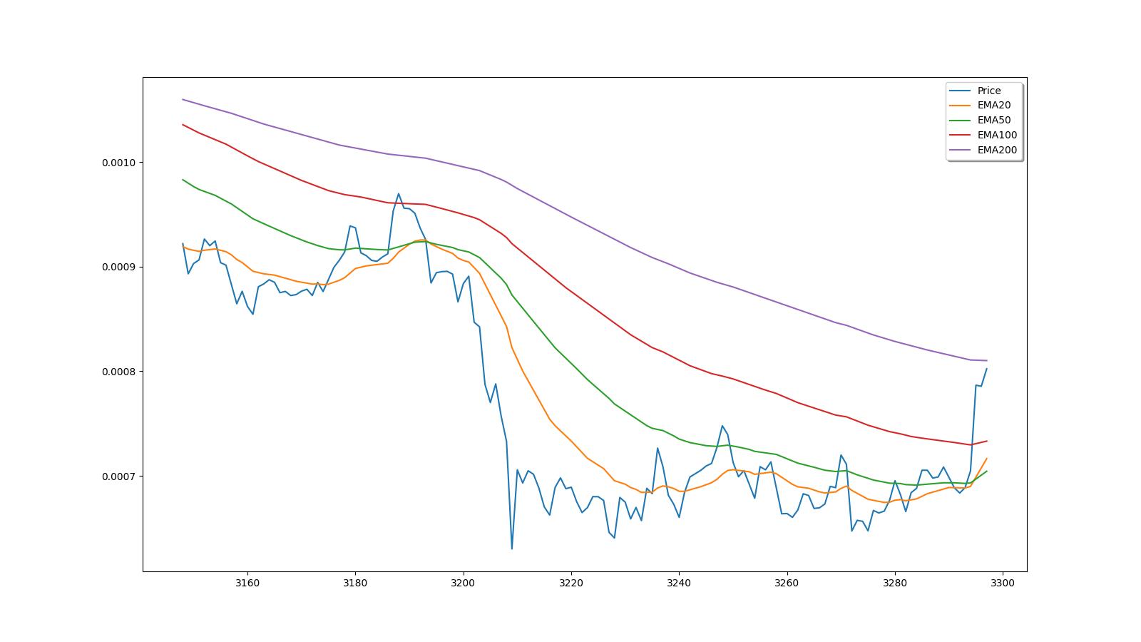 Bubble Exponential Moving Averages