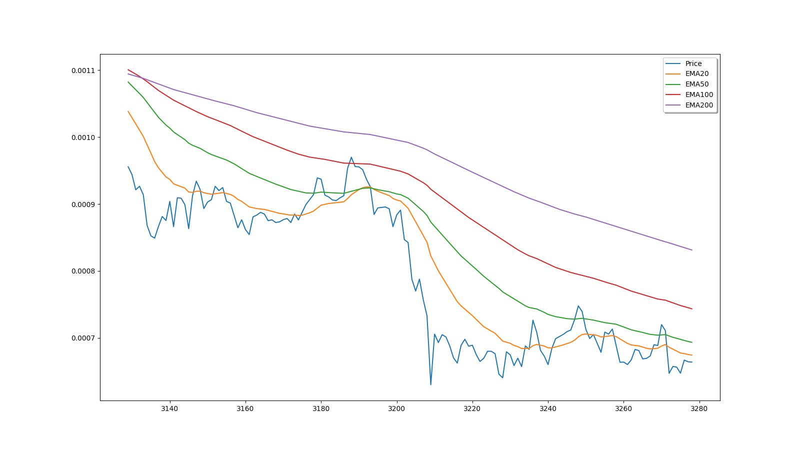 Bubble Exponential Moving Averages