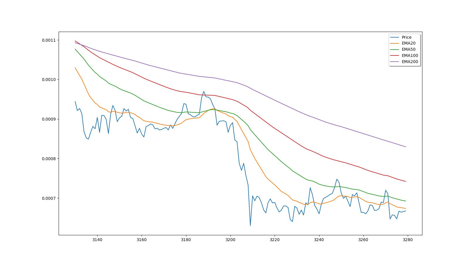 Bubble Exponential Moving Averages