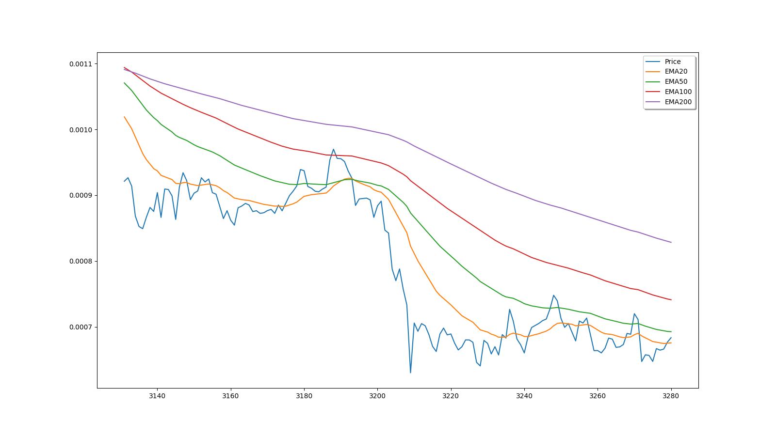 Bubble Exponential Moving Averages