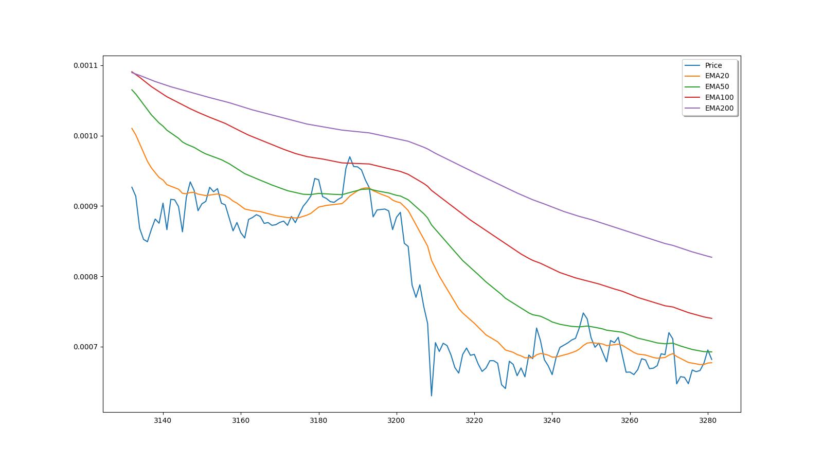 Bubble Exponential Moving Averages