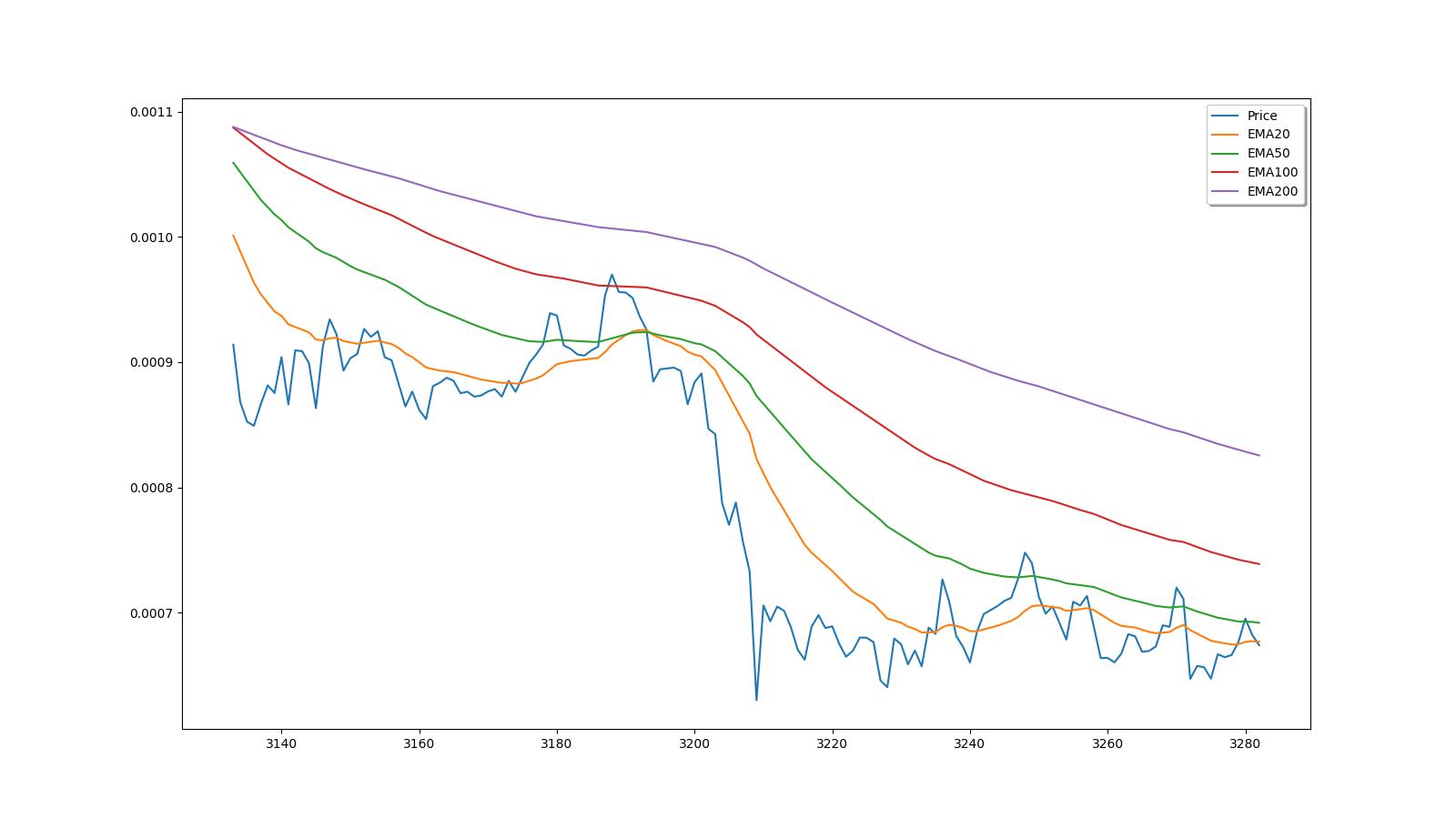 Bubble Exponential Moving Averages