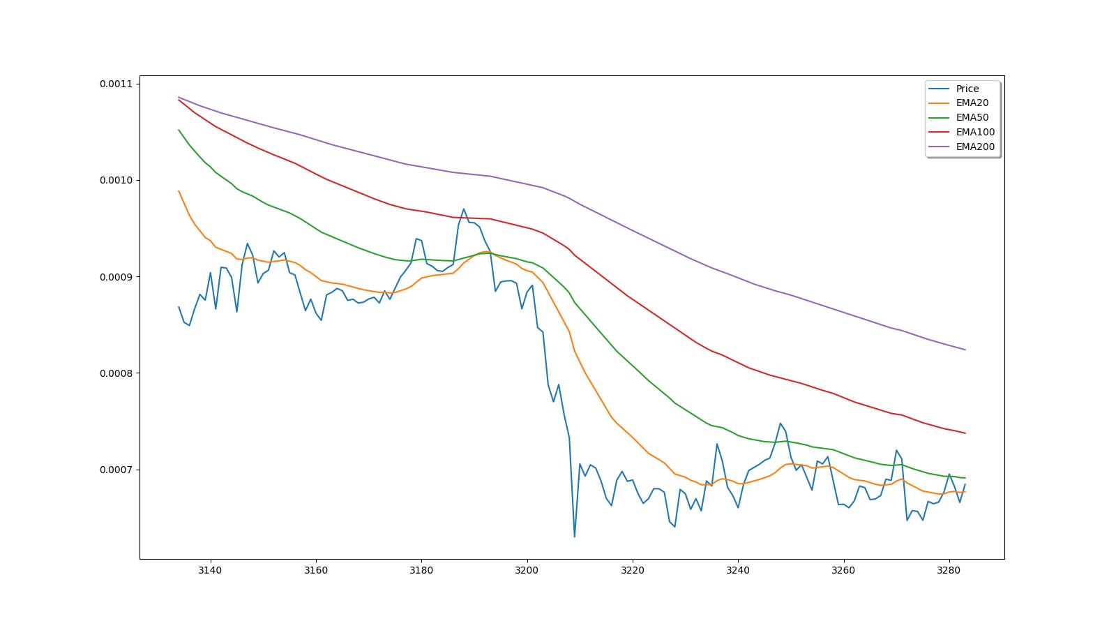 Bubble Exponential Moving Averages