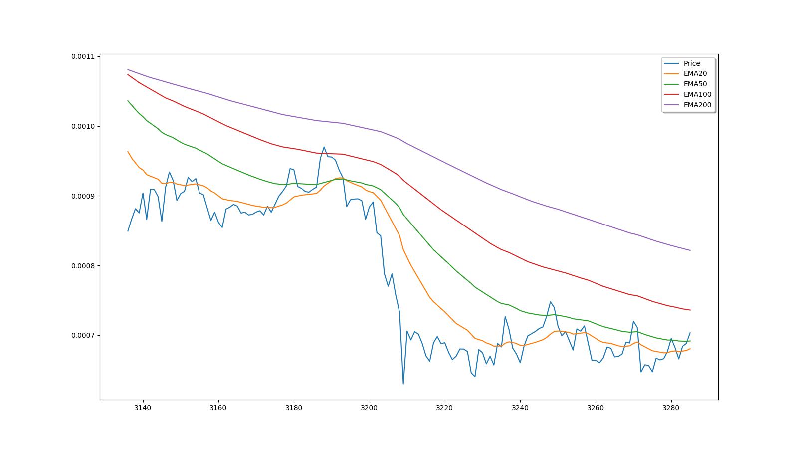 Bubble Exponential Moving Averages
