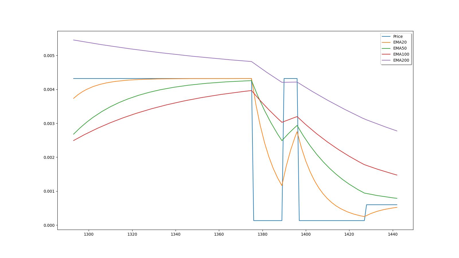 Bubblefong Exponential Moving Averages