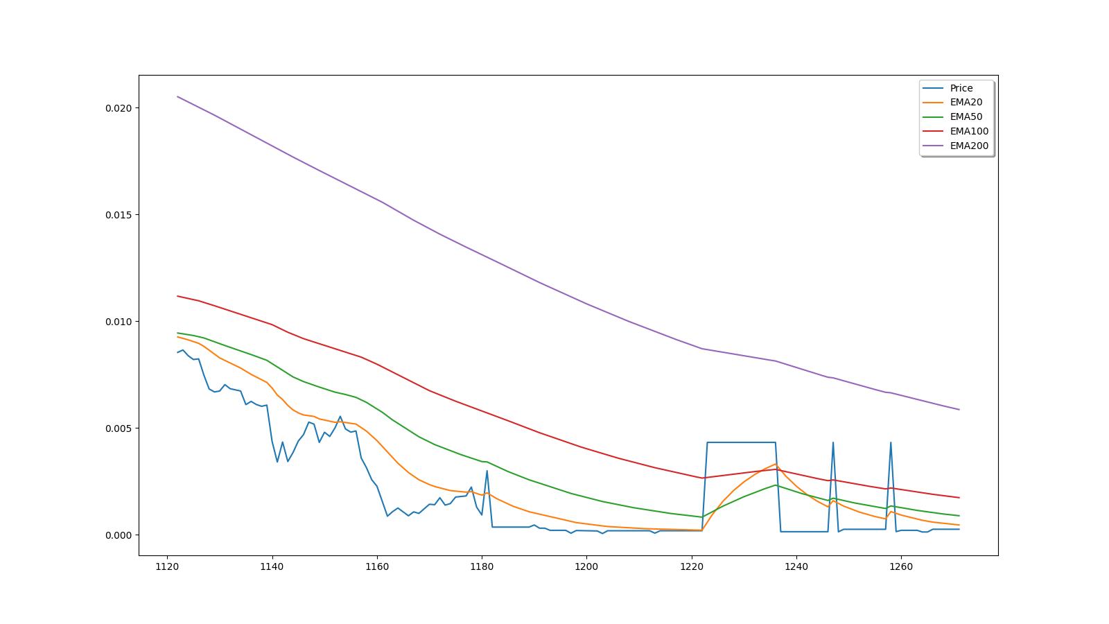 Bubblefong Exponential Moving Averages