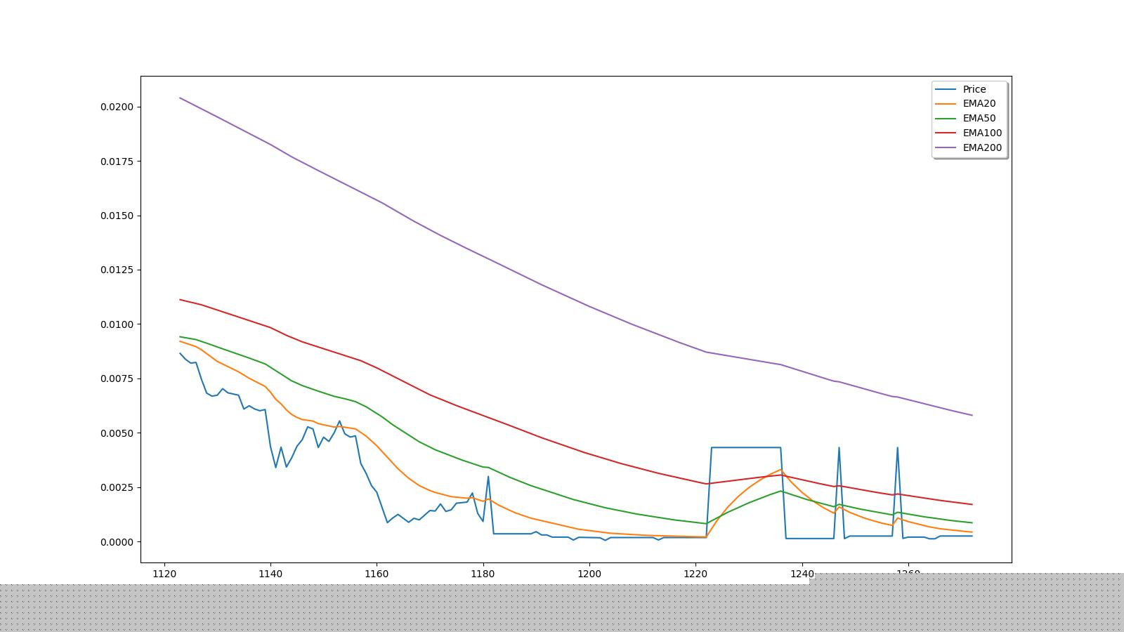 Bubblefong Exponential Moving Averages