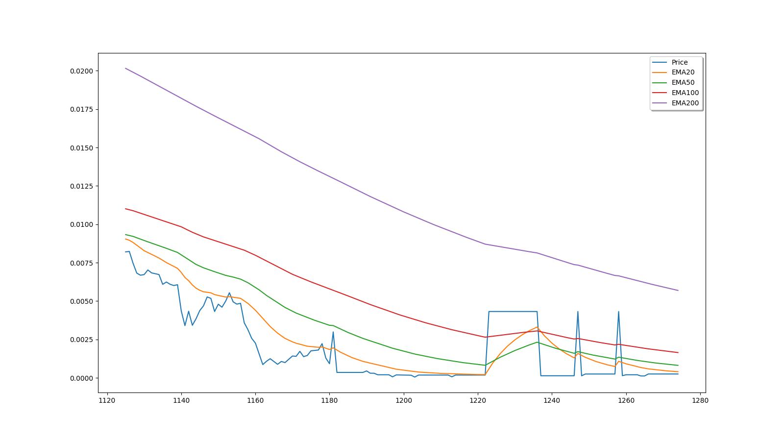 Bubblefong Exponential Moving Averages