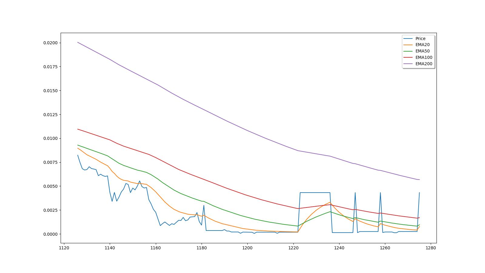 Bubblefong Exponential Moving Averages