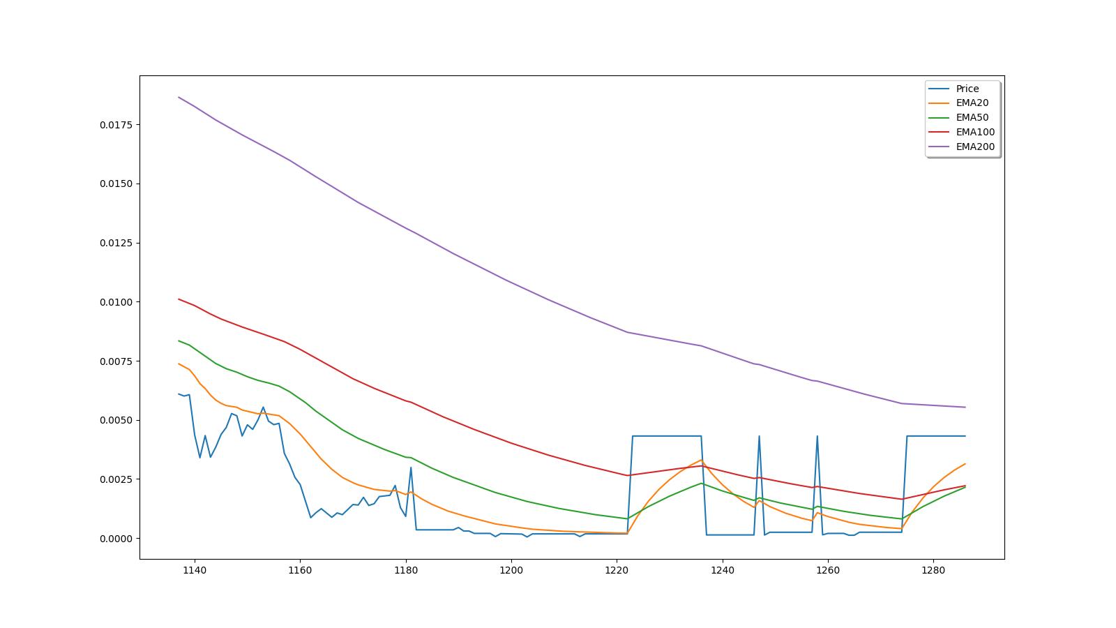 Bubblefong Exponential Moving Averages