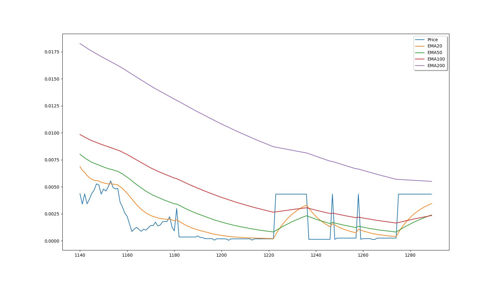 Bubblefong Exponential Moving Averages