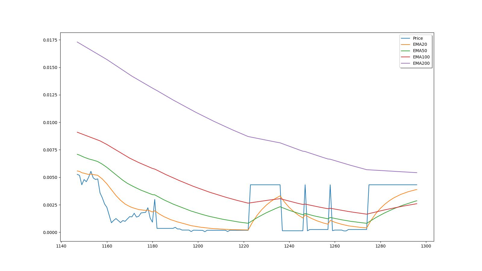 Bubblefong Exponential Moving Averages