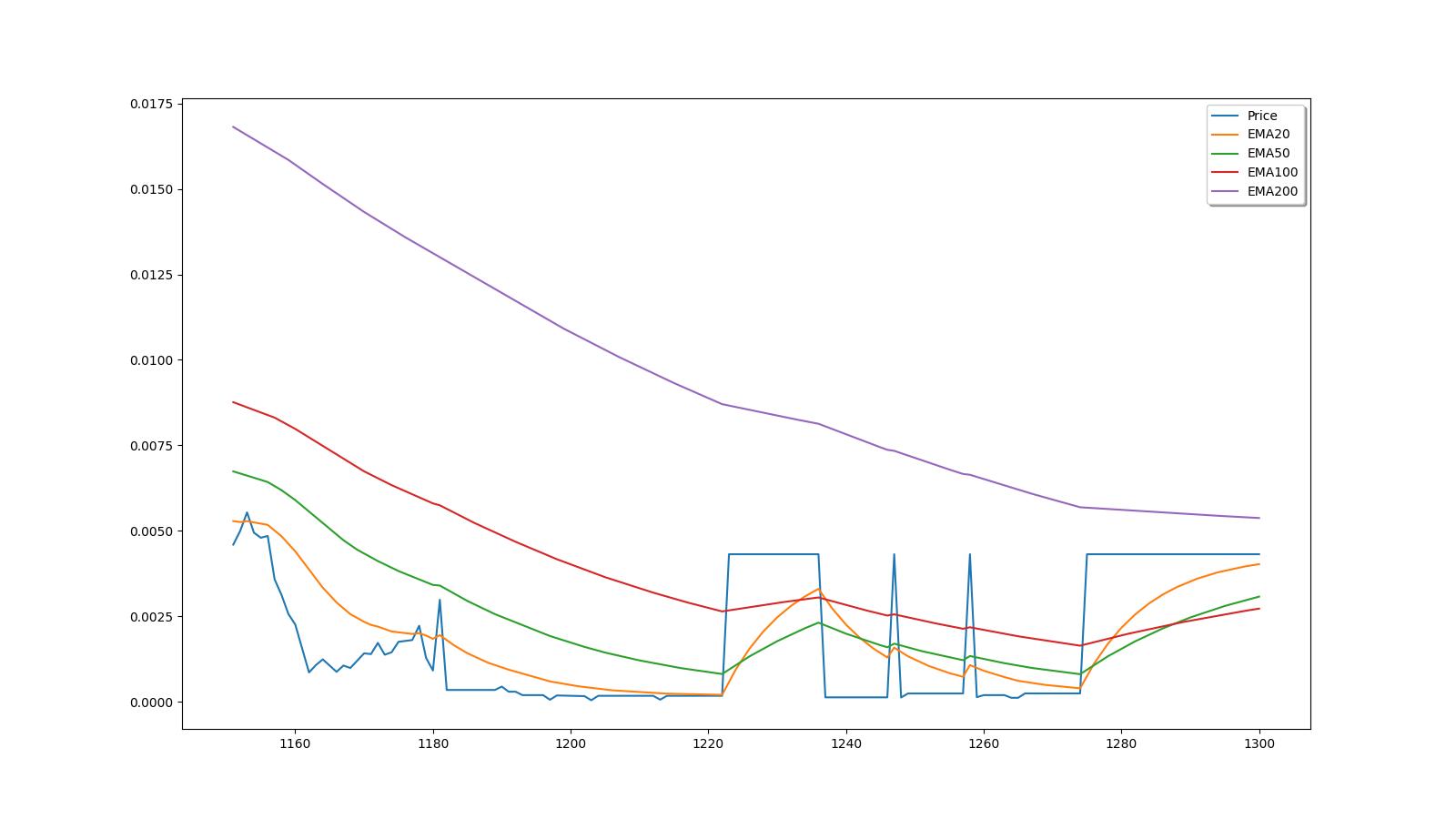 Bubblefong Exponential Moving Averages