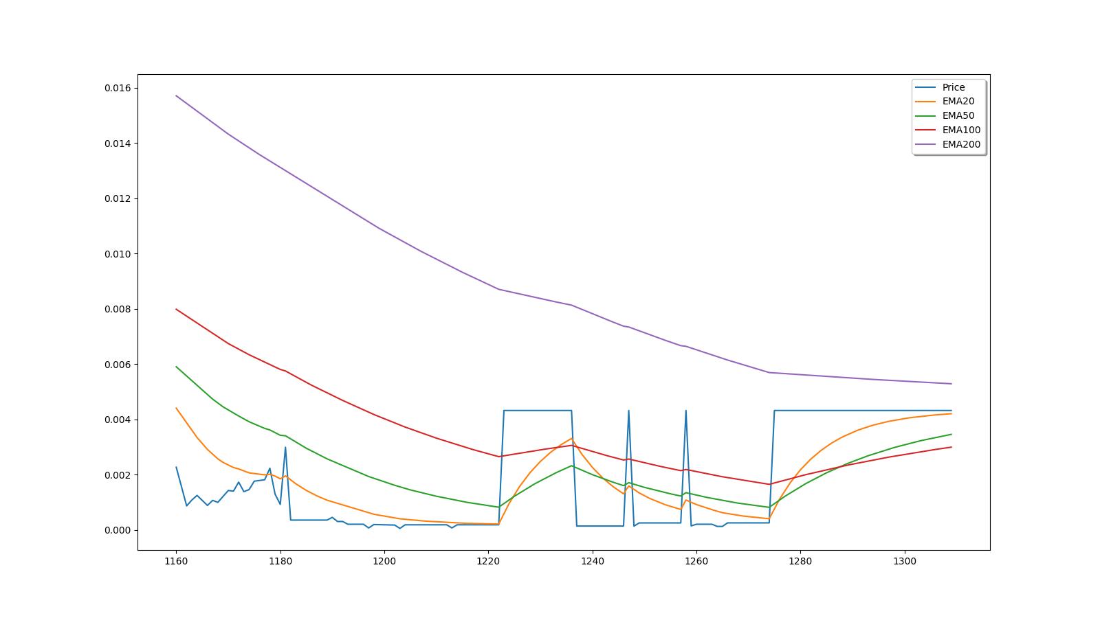 Bubblefong Exponential Moving Averages