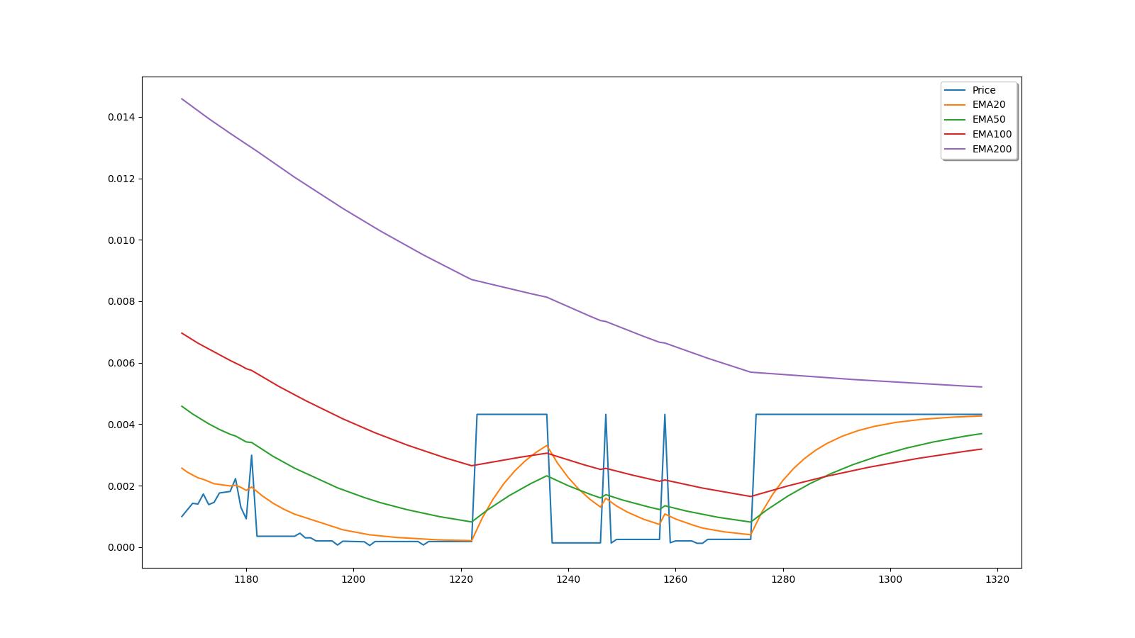 Bubblefong Exponential Moving Averages