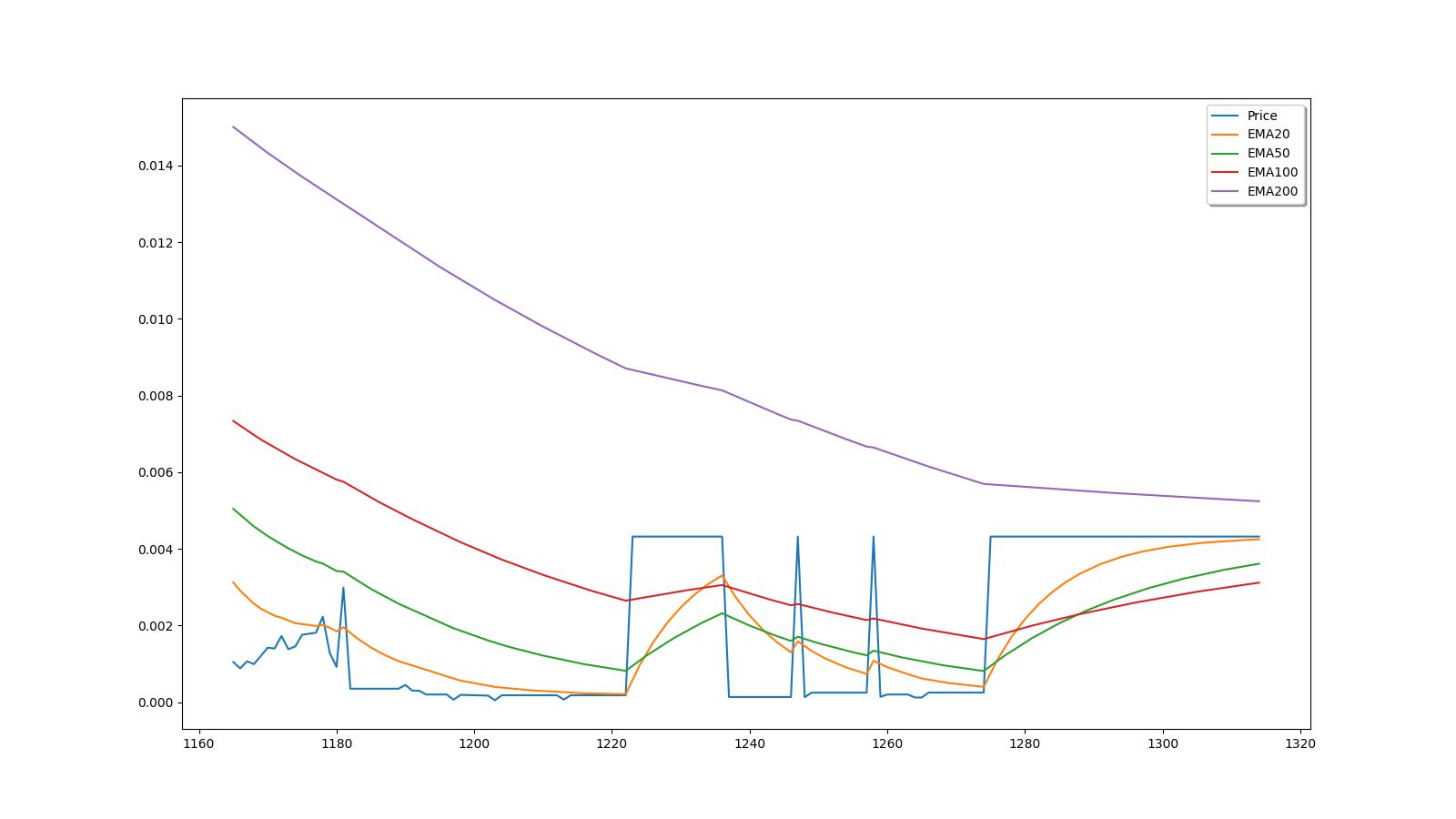 Bubblefong Exponential Moving Averages