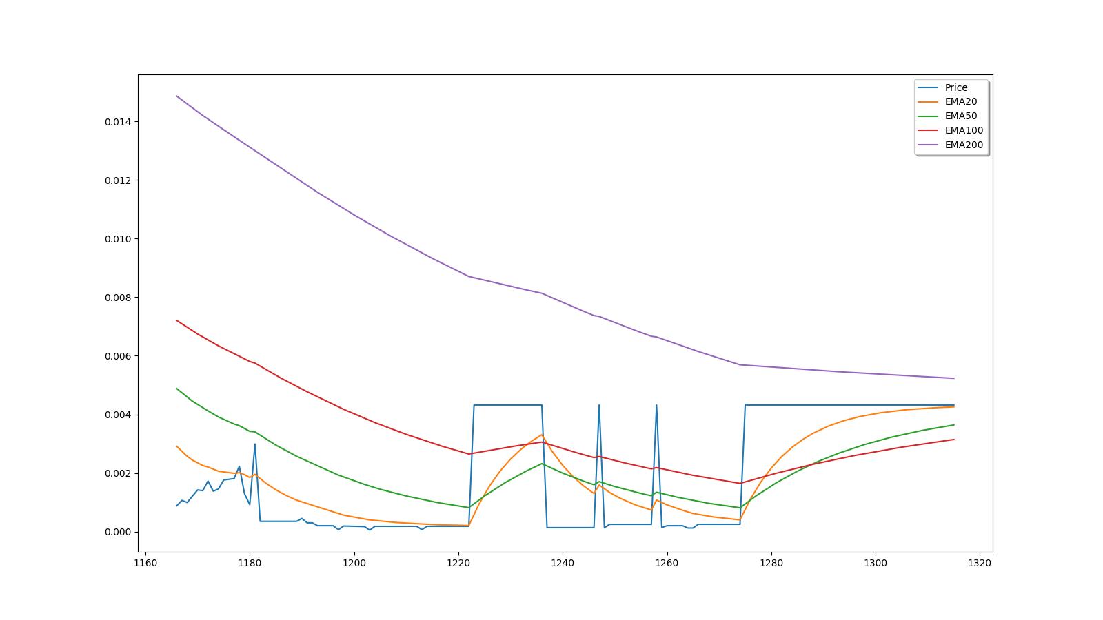 Bubblefong Exponential Moving Averages