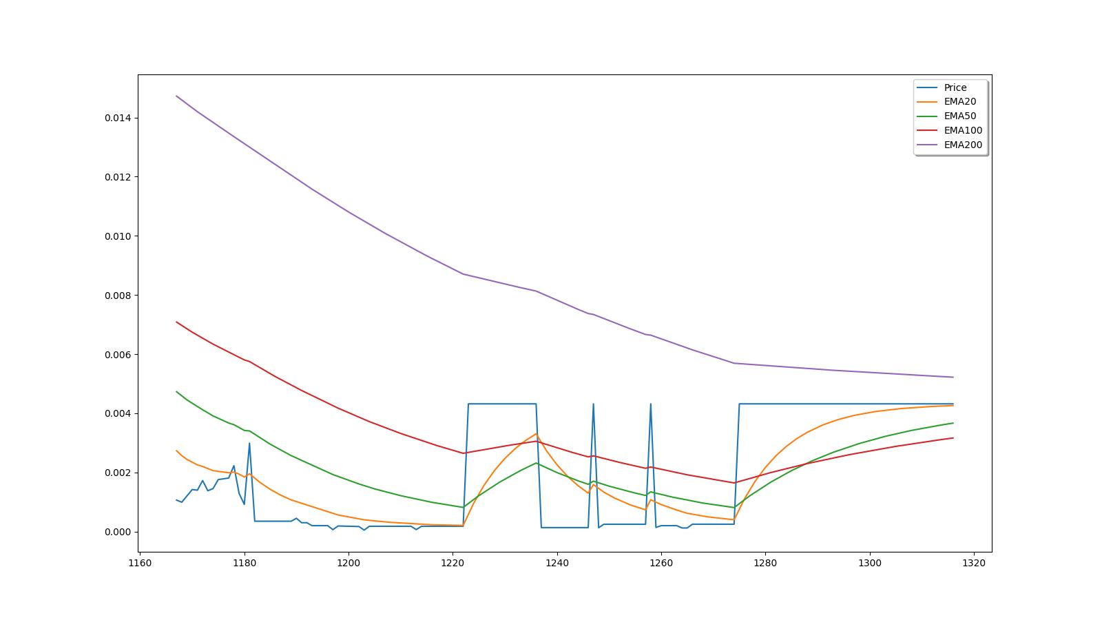 Bubblefong Exponential Moving Averages