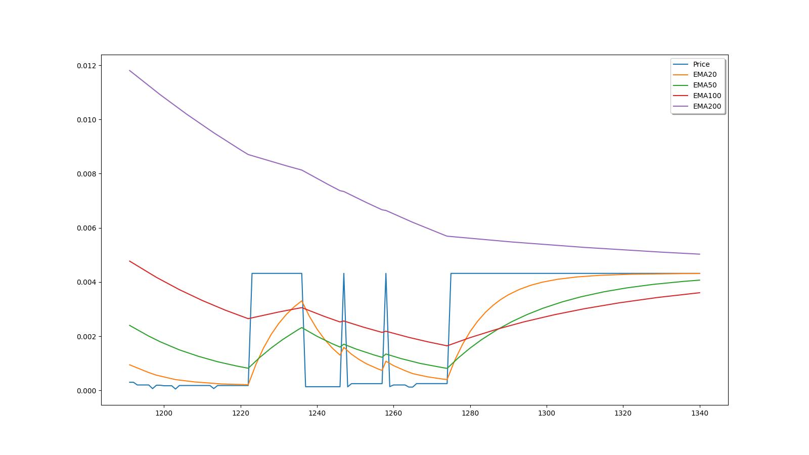 Bubblefong Exponential Moving Averages