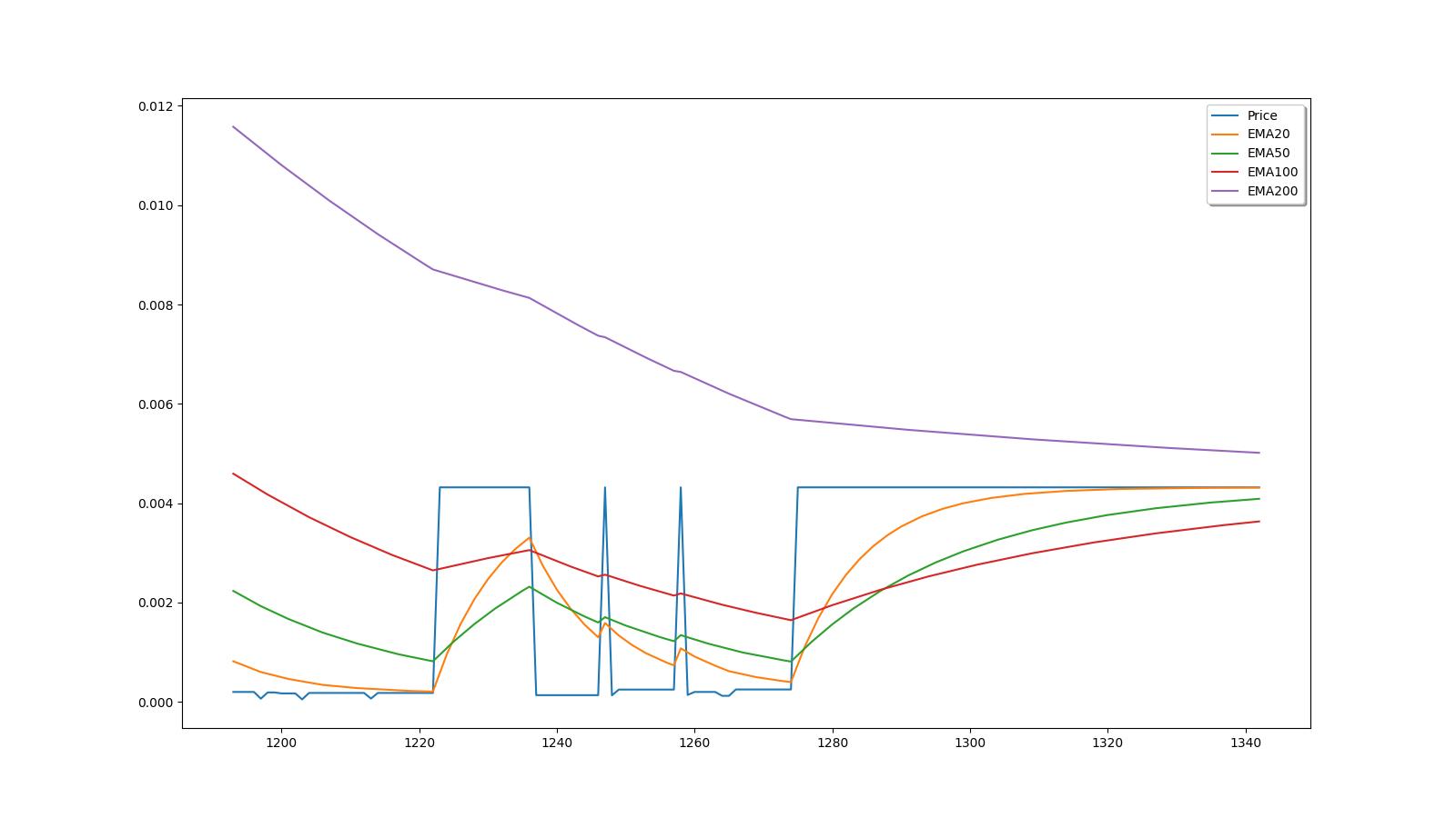 Bubblefong Exponential Moving Averages
