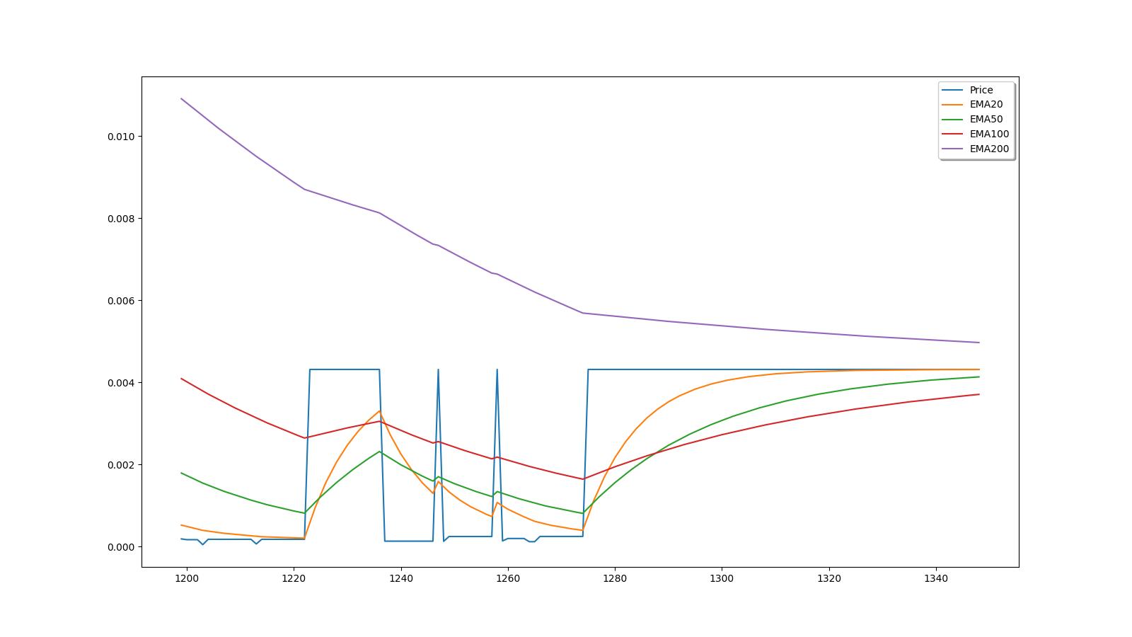 Bubblefong Exponential Moving Averages