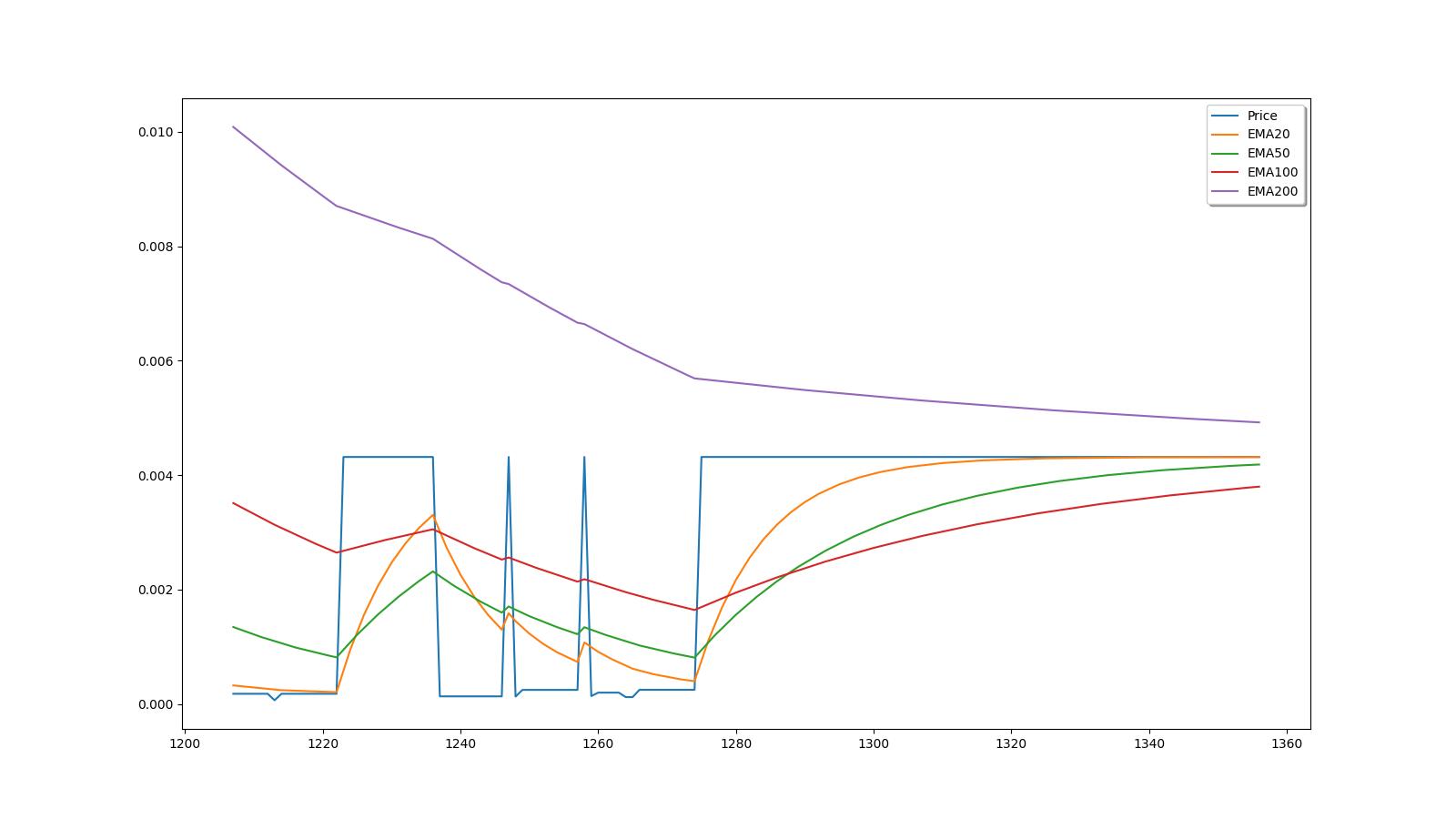 Bubblefong Exponential Moving Averages
