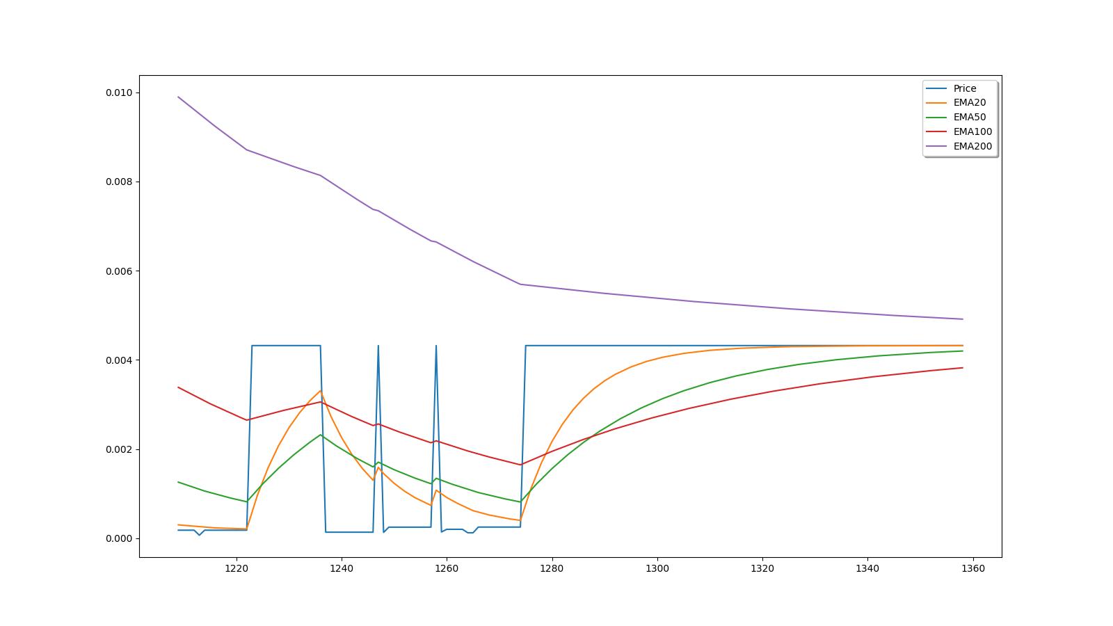 Bubblefong Exponential Moving Averages