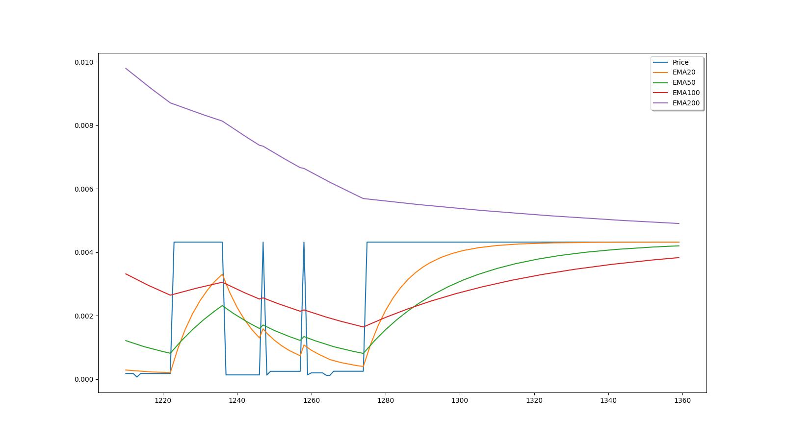 Bubblefong Exponential Moving Averages