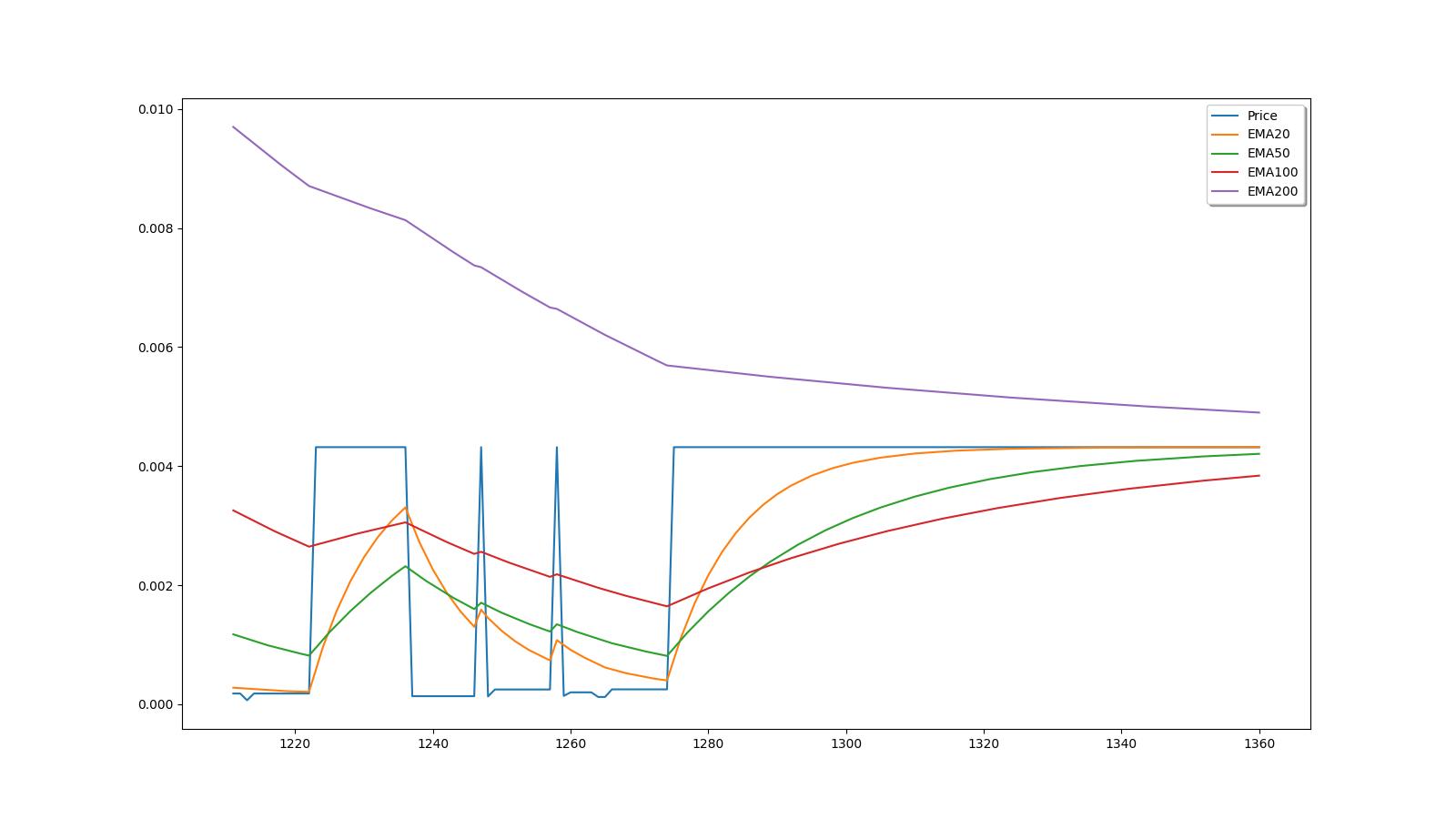 Bubblefong Exponential Moving Averages