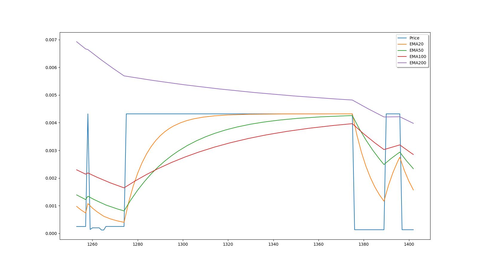 Bubblefong Exponential Moving Averages