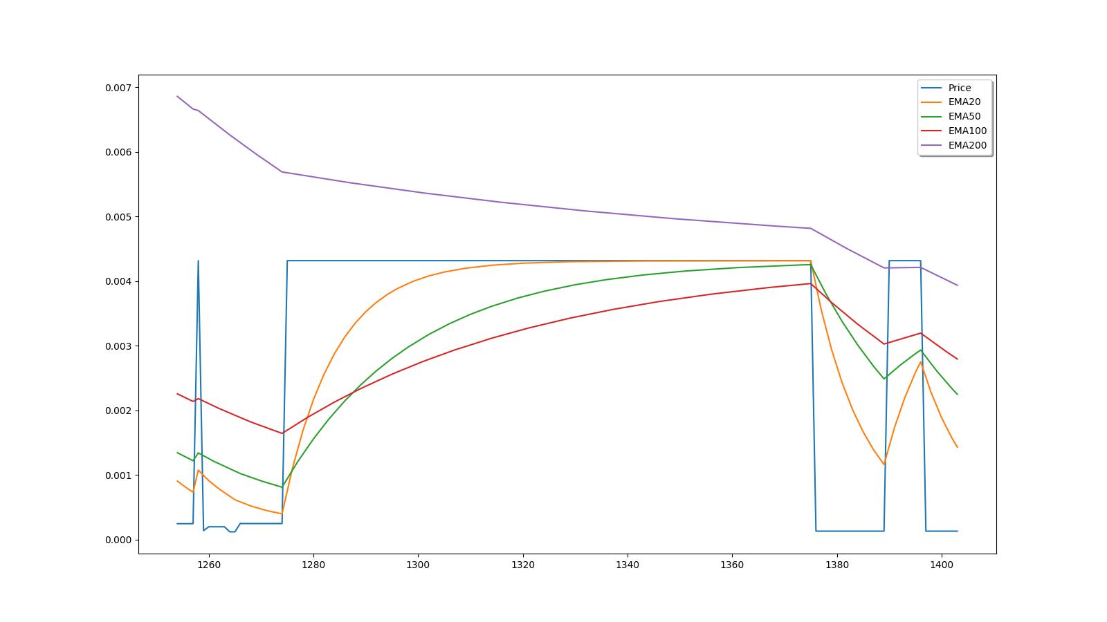 Bubblefong Exponential Moving Averages