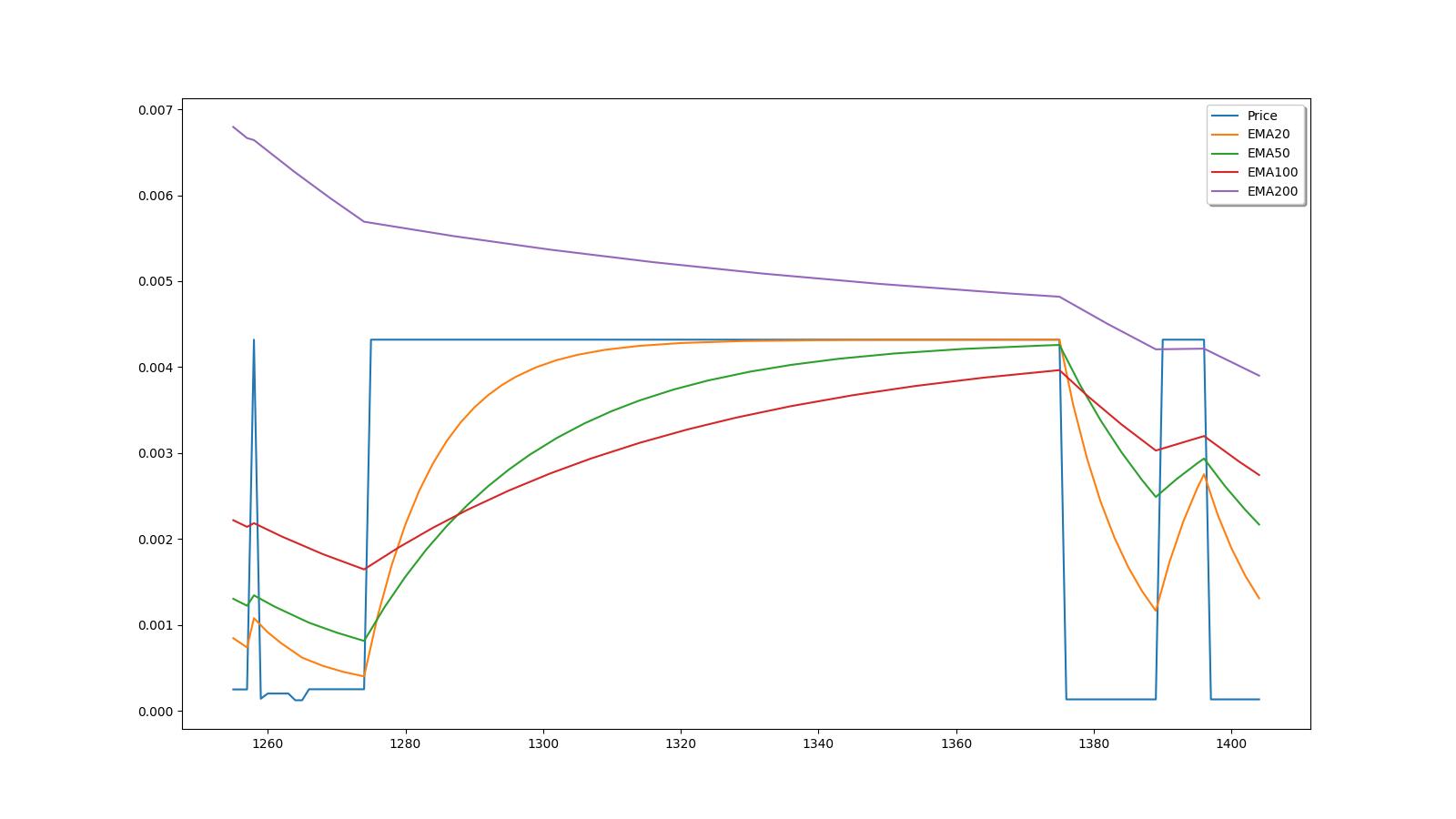 Bubblefong Exponential Moving Averages