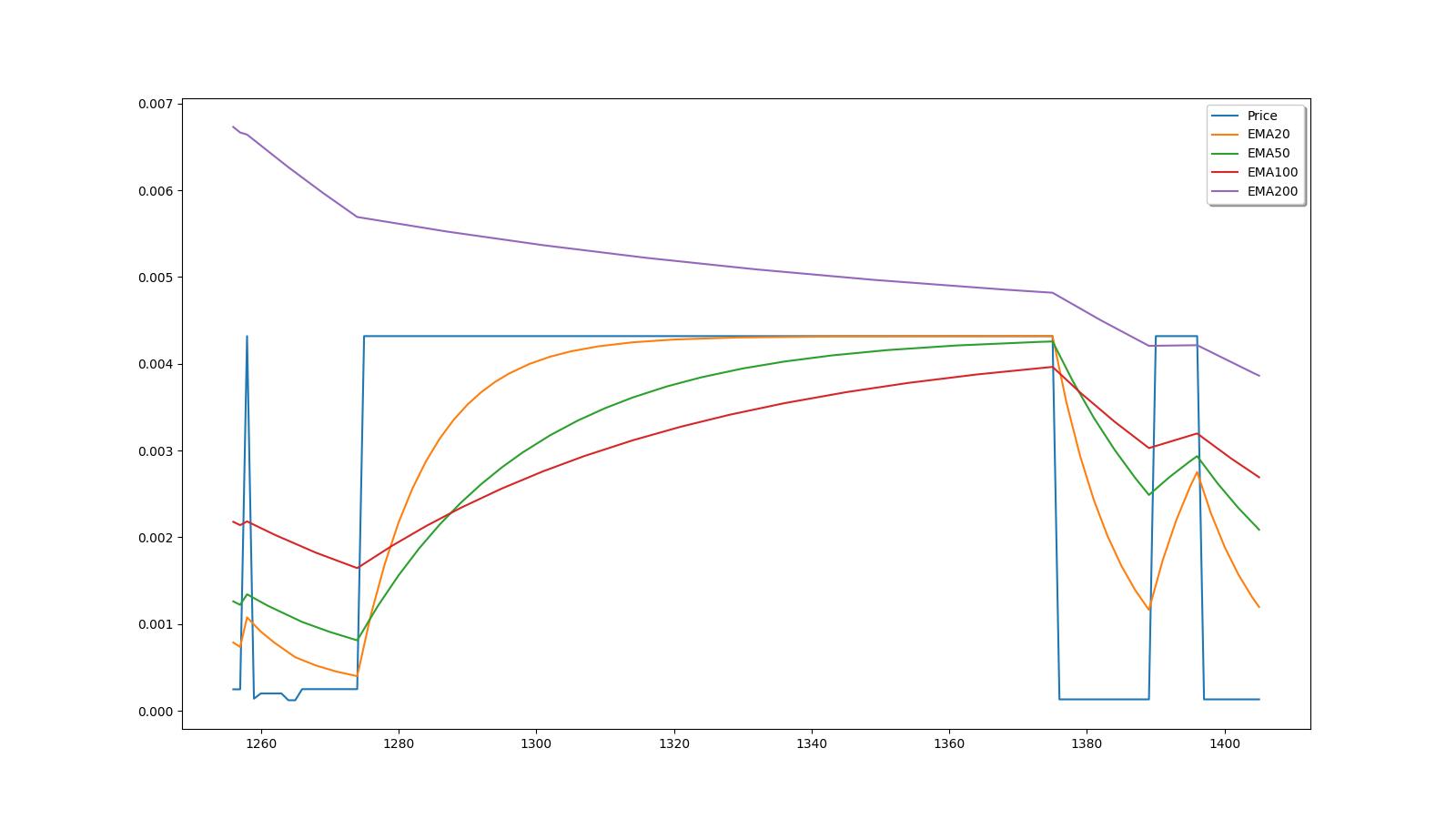 Bubblefong Exponential Moving Averages