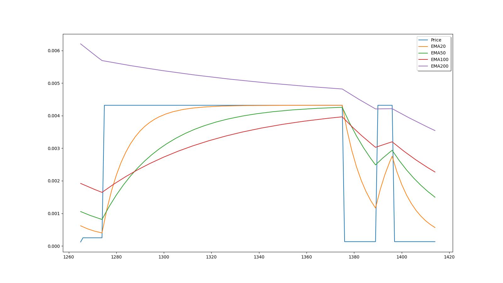 Bubblefong Exponential Moving Averages