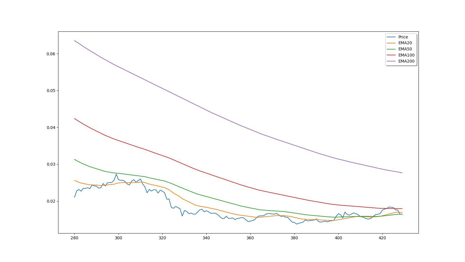 Bubblemaps Exponential Moving Averages