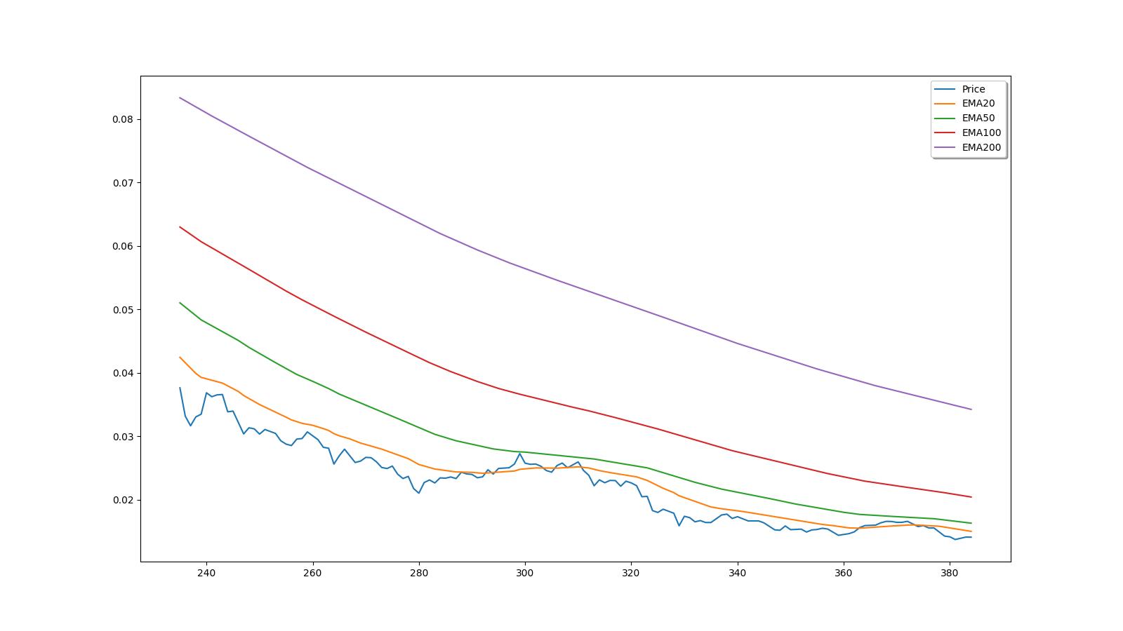 Bubblemaps Exponential Moving Averages
