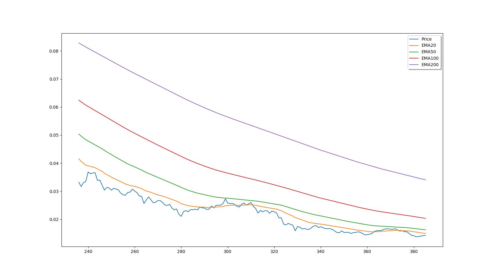 Bubblemaps Exponential Moving Averages