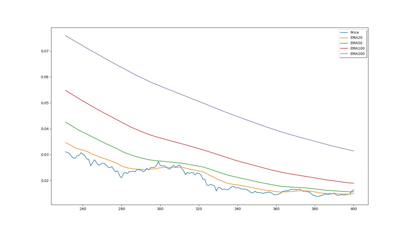 Bubblemaps Exponential Moving Averages