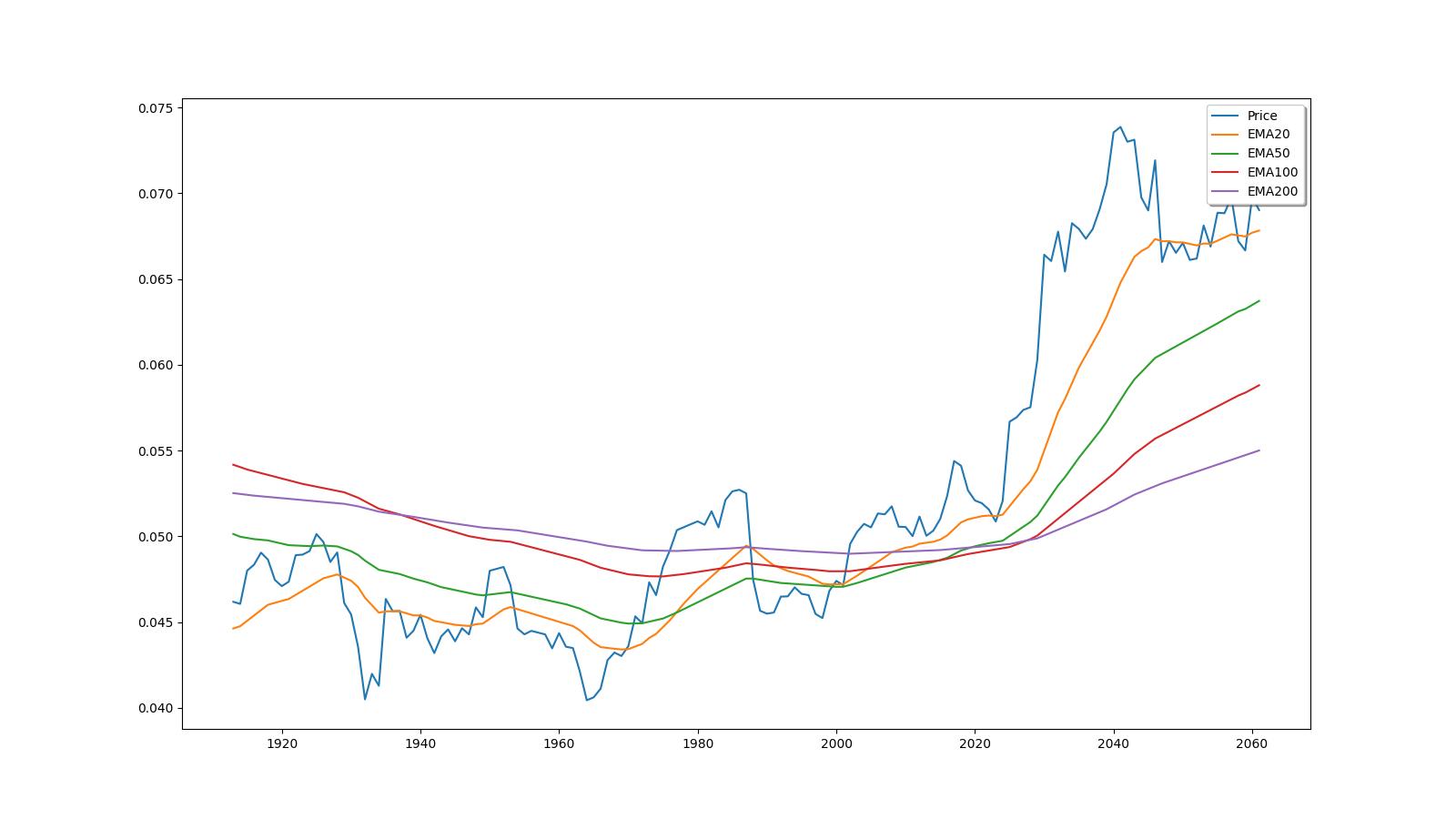 BuckHathCoin Exponential Moving Averages