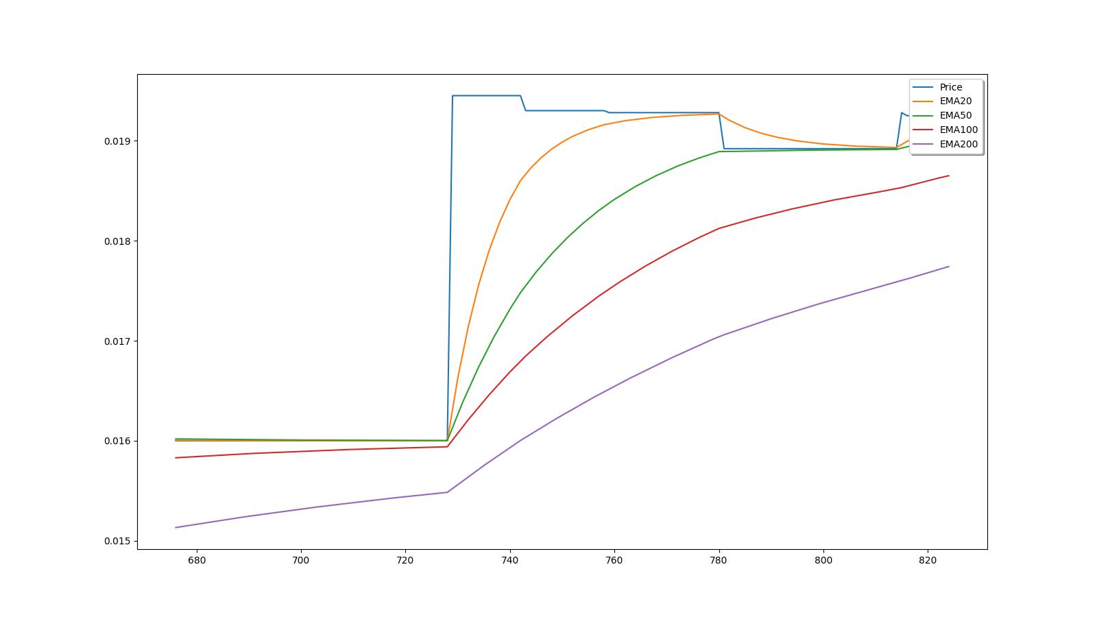 Buddy DAO Exponential Moving Averages