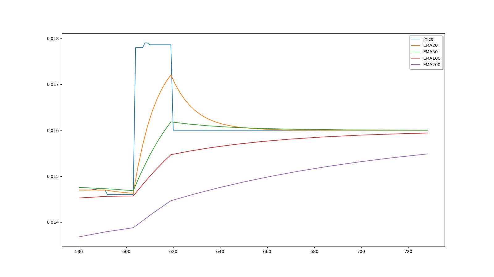 Buddy DAO Exponential Moving Averages