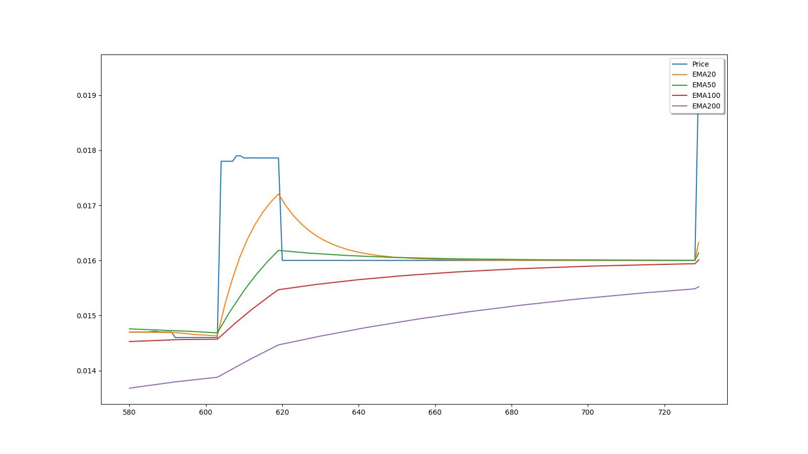 Buddy DAO Exponential Moving Averages