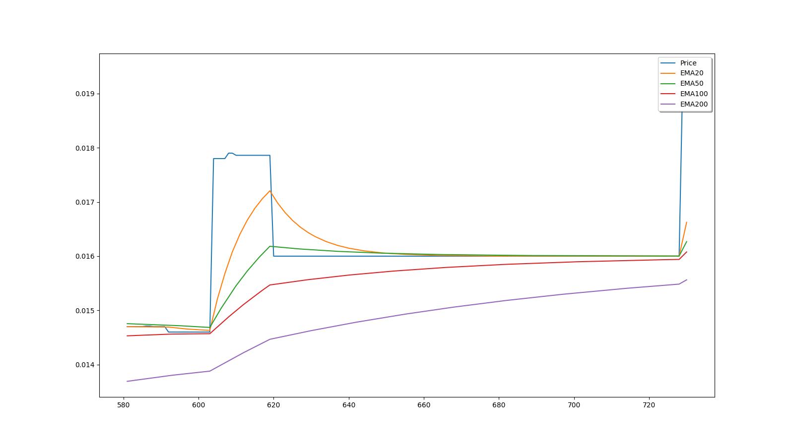 Buddy DAO Exponential Moving Averages
