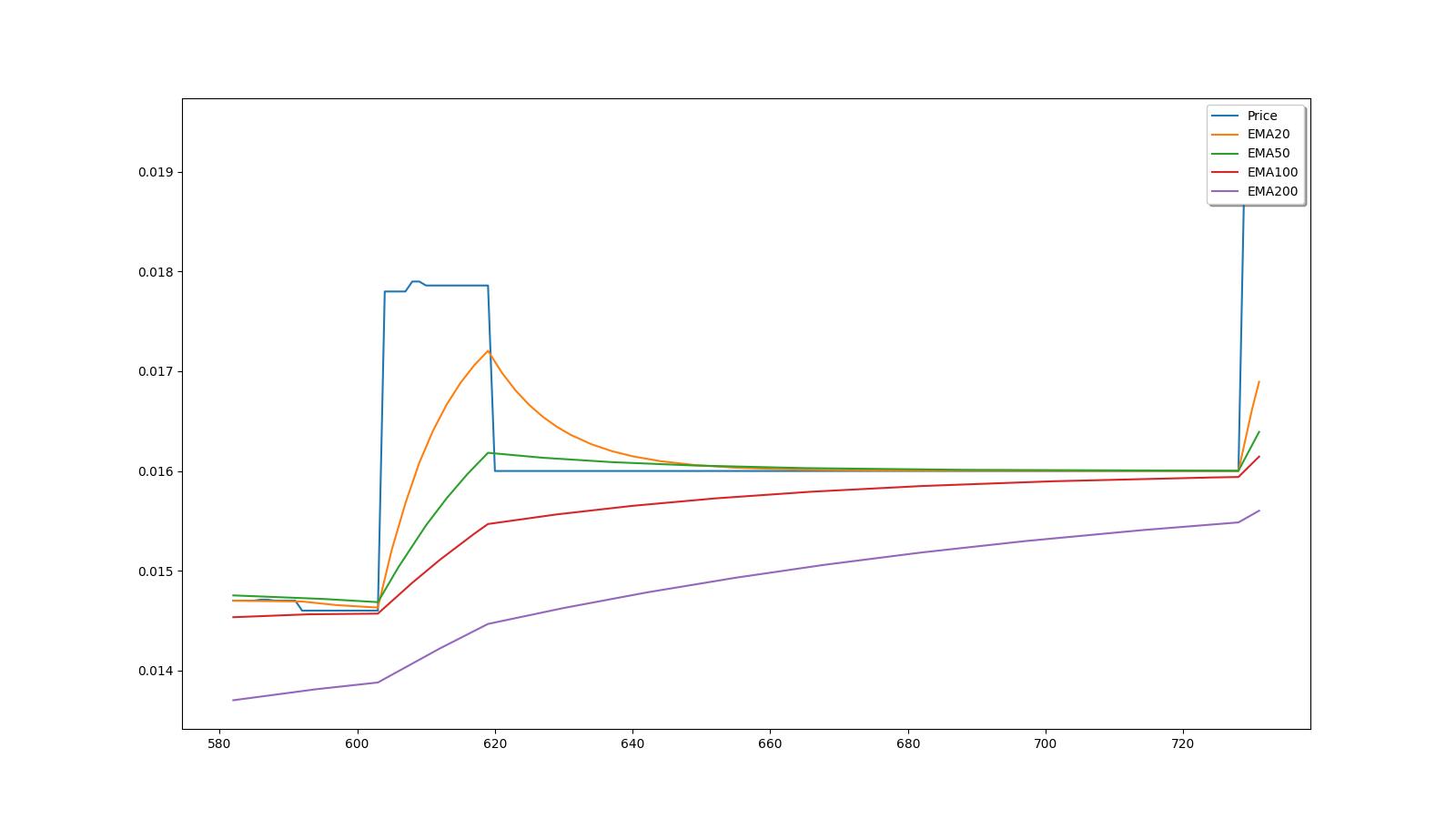 Buddy DAO Exponential Moving Averages