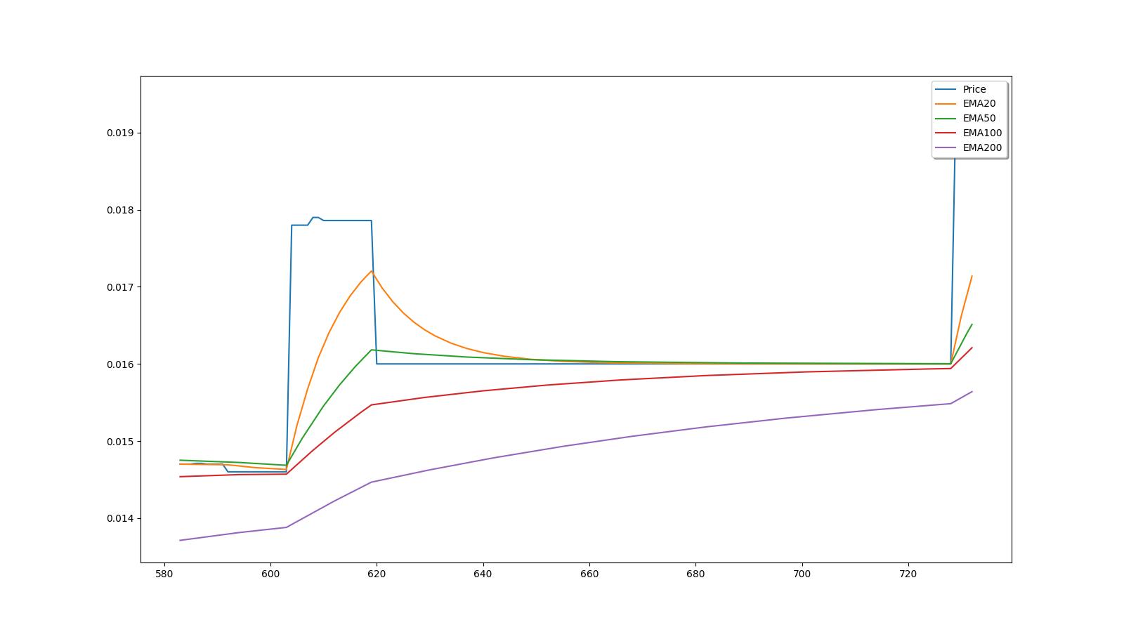 Buddy DAO Exponential Moving Averages