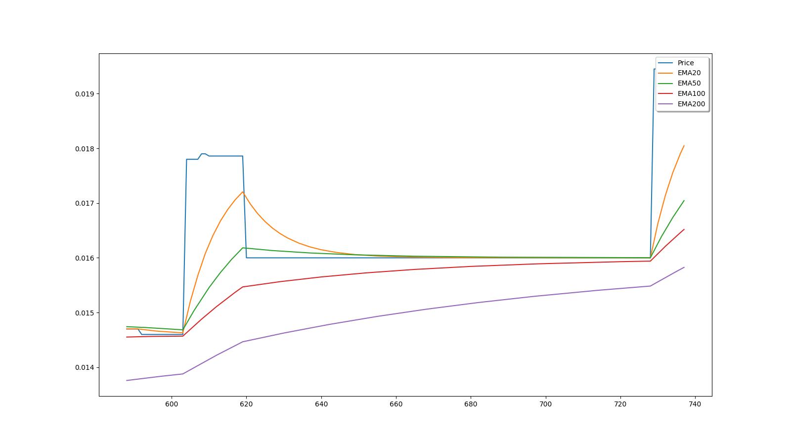 Buddy DAO Exponential Moving Averages