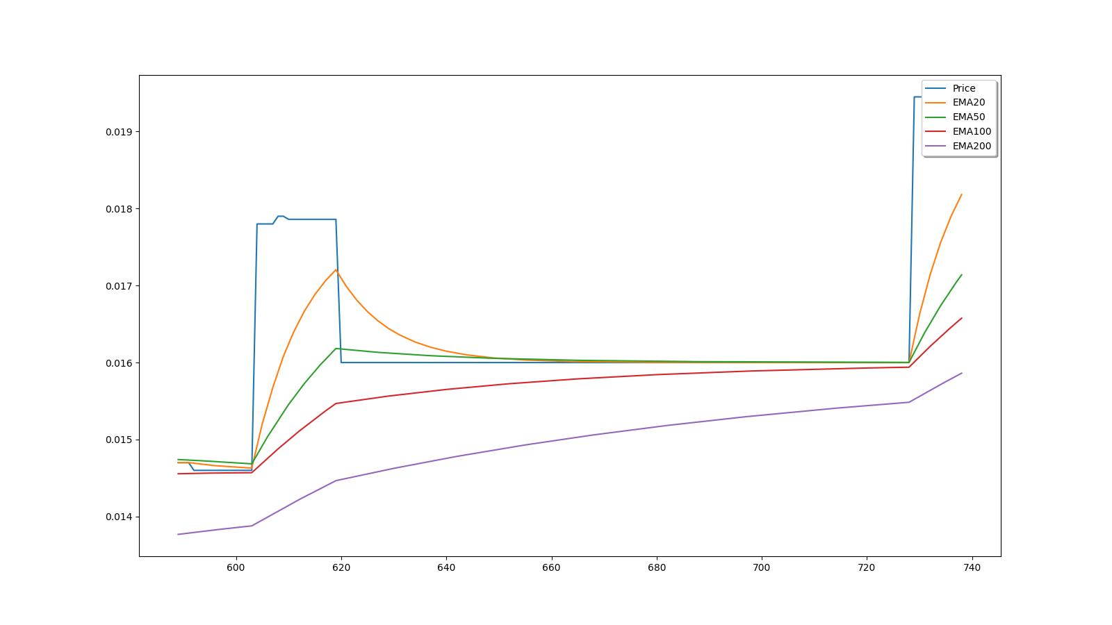 Buddy DAO Exponential Moving Averages