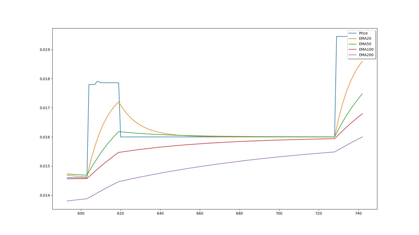 Buddy DAO Exponential Moving Averages