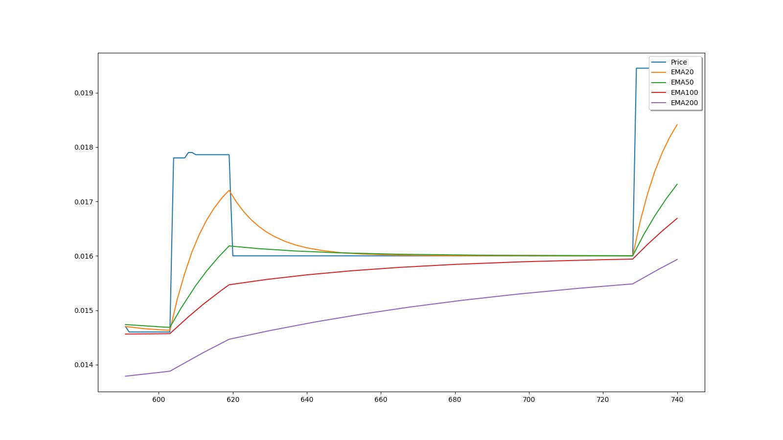 Buddy DAO Exponential Moving Averages