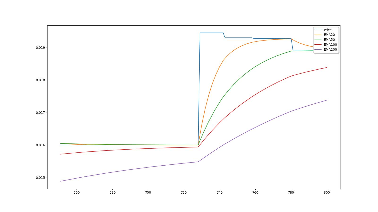 Buddy DAO Exponential Moving Averages